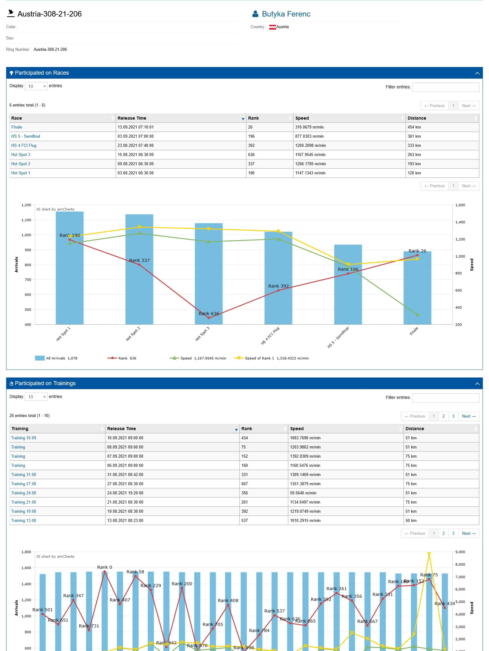 26th place - Austria-308-21-206 - Butyka Ferenc